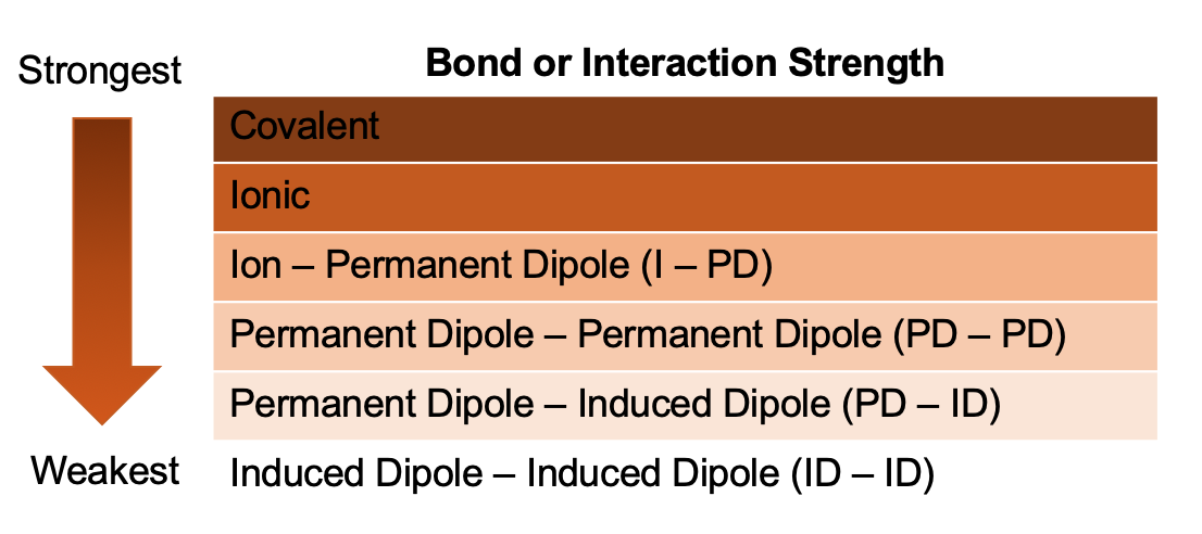 Intermolecular Forces: Van der Waals Interactions - Wize University Biology Textbook | Wizeprep