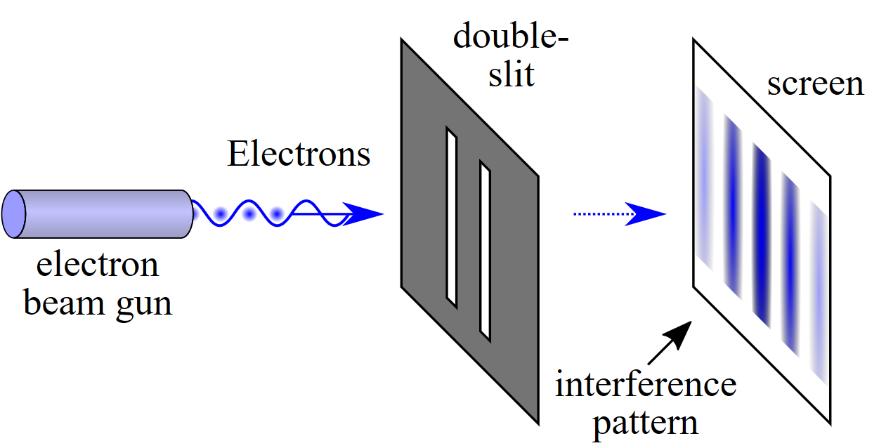 Wave-Particle Duality & the de Broglie Equation - Wize University ...