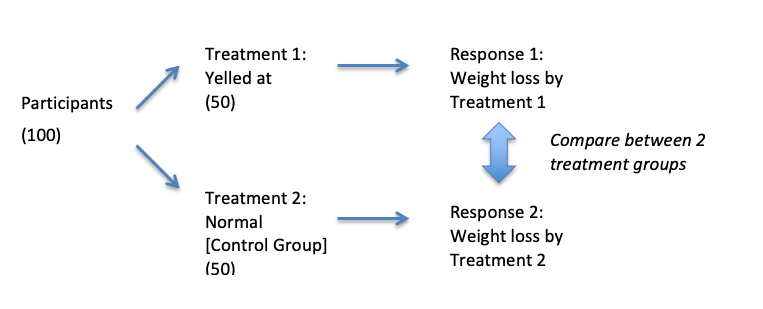 Types of Experimental Designs - Wize University Statistics Textbook ...