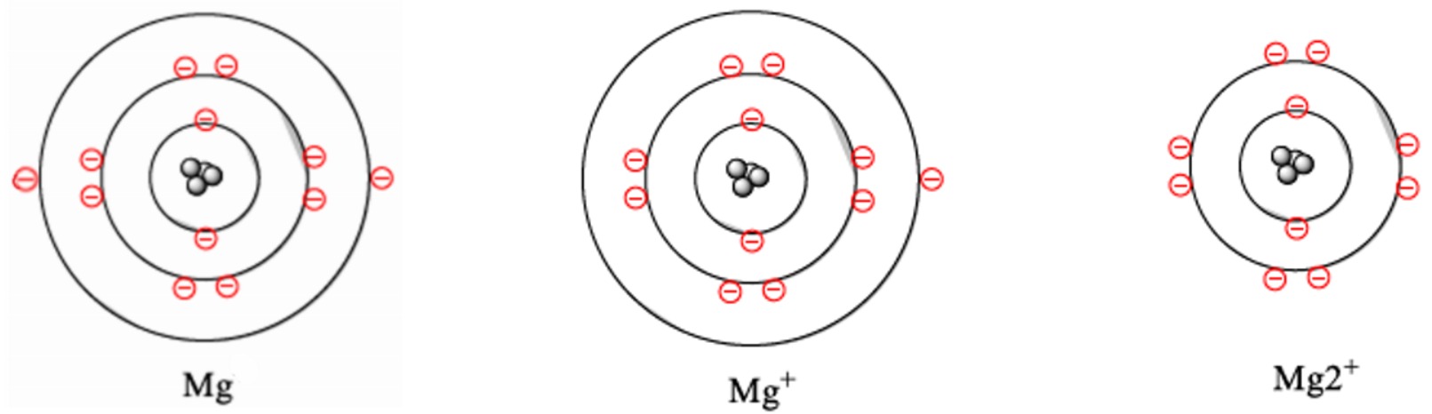 Ionization Energy - Wize University Chemistry Textbook | Wizeprep