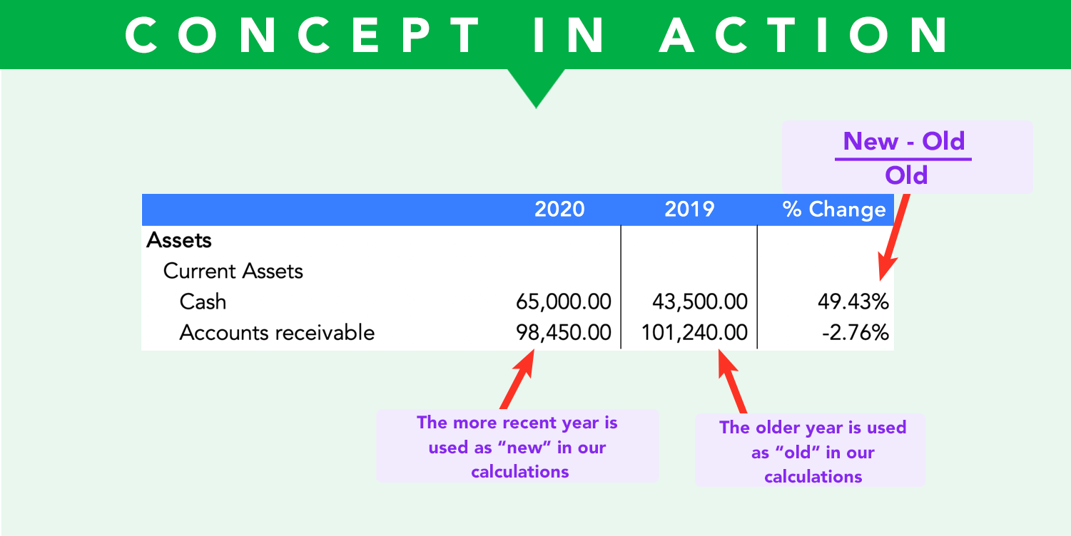 Horizontal Analysis - Wize University Introduction to Financial ...