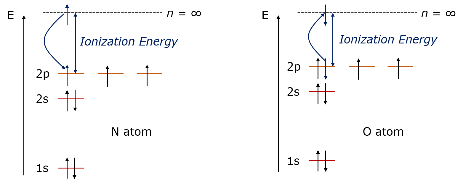 Exceptions to the Ionization Energy Trend - Wize University Chemistry ...