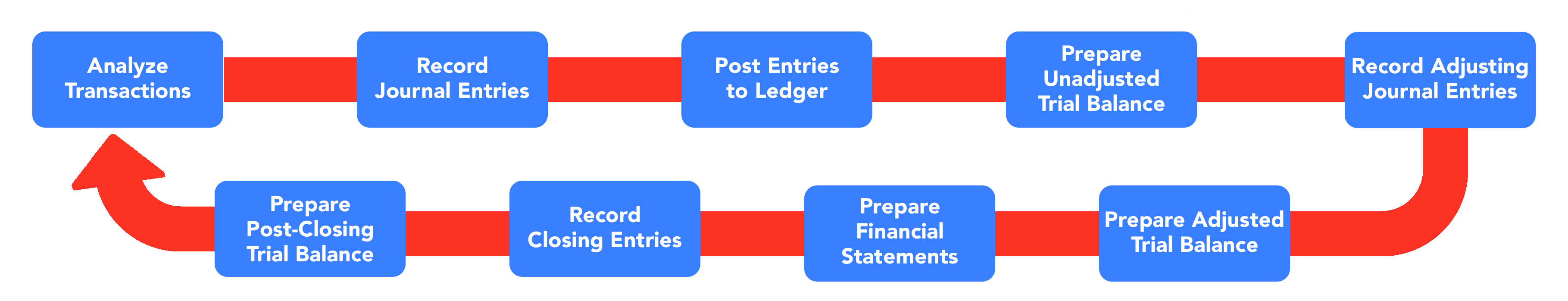 The Accounting Cycle - Wize University Introduction to Financial ...