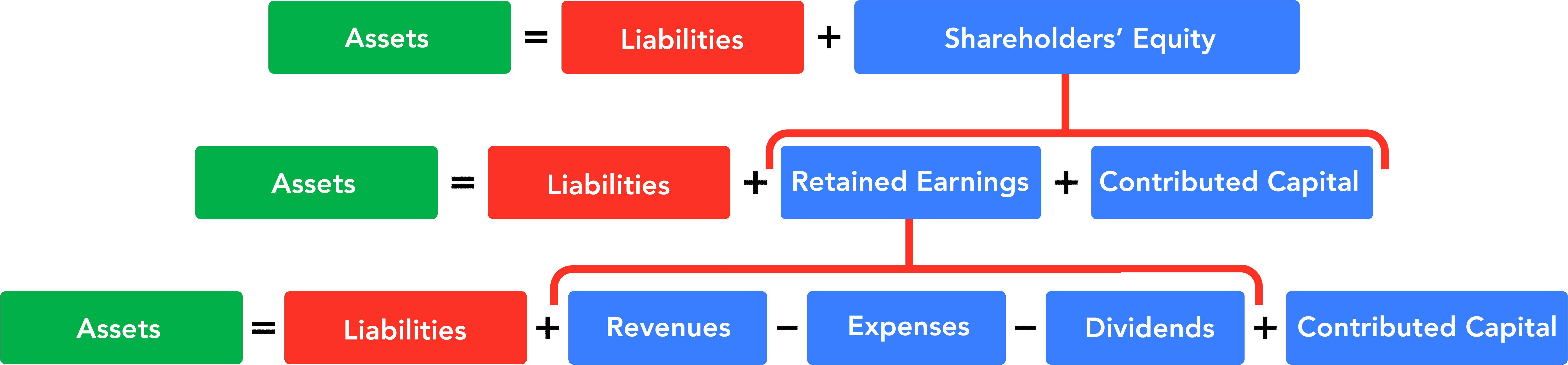 The Accounting Equation Wize University Introduction To Financial The Accounting Equation Wize University Introduction To Financial