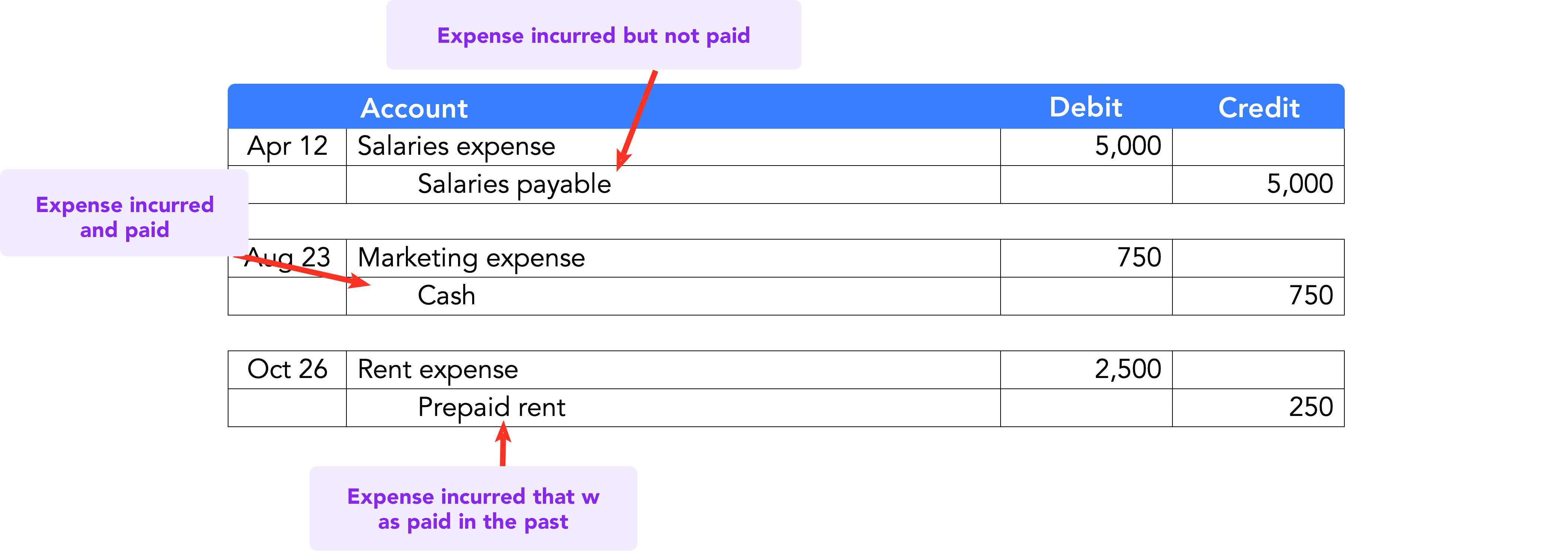 Journalizing Expenses - Wize University Introduction to Financial ...