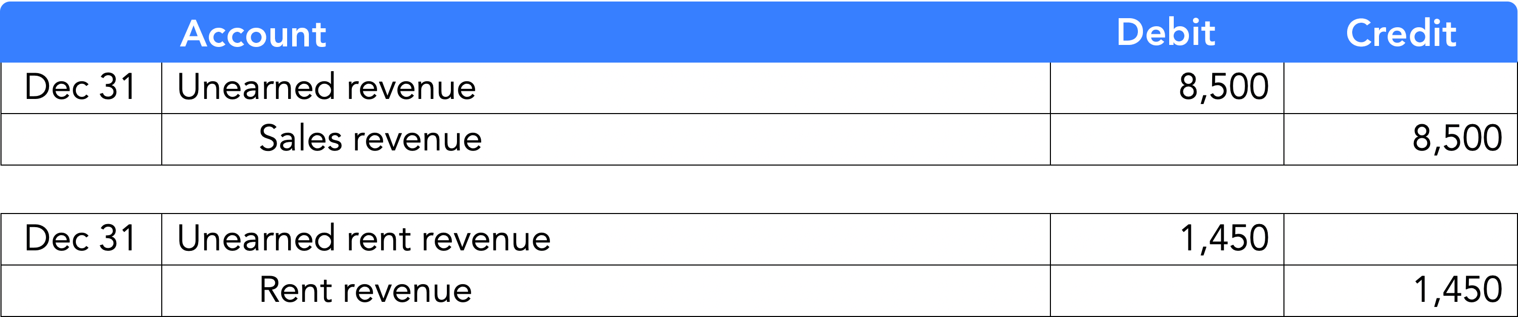 Deferred Revenues - Wize University Introduction to Financial ...