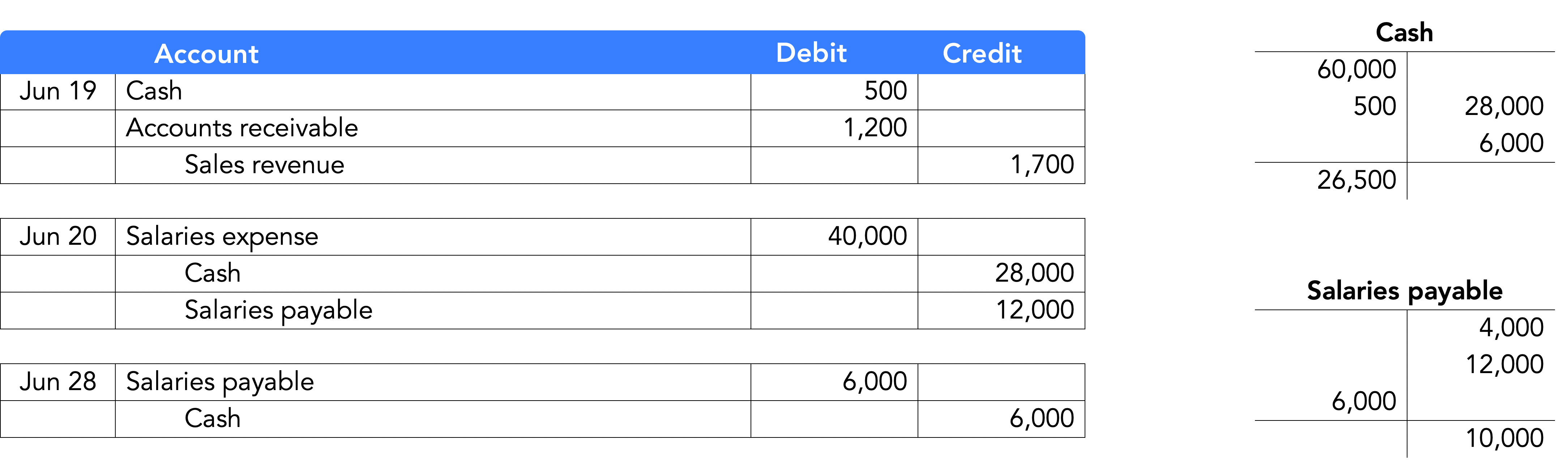 T-Accounts - Wize University Introduction to Financial Accounting ...