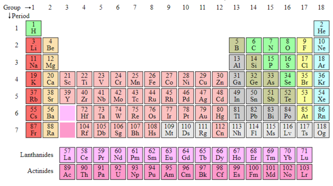 Ionization Energy - Wize University Chemistry Textbook | Wizeprep