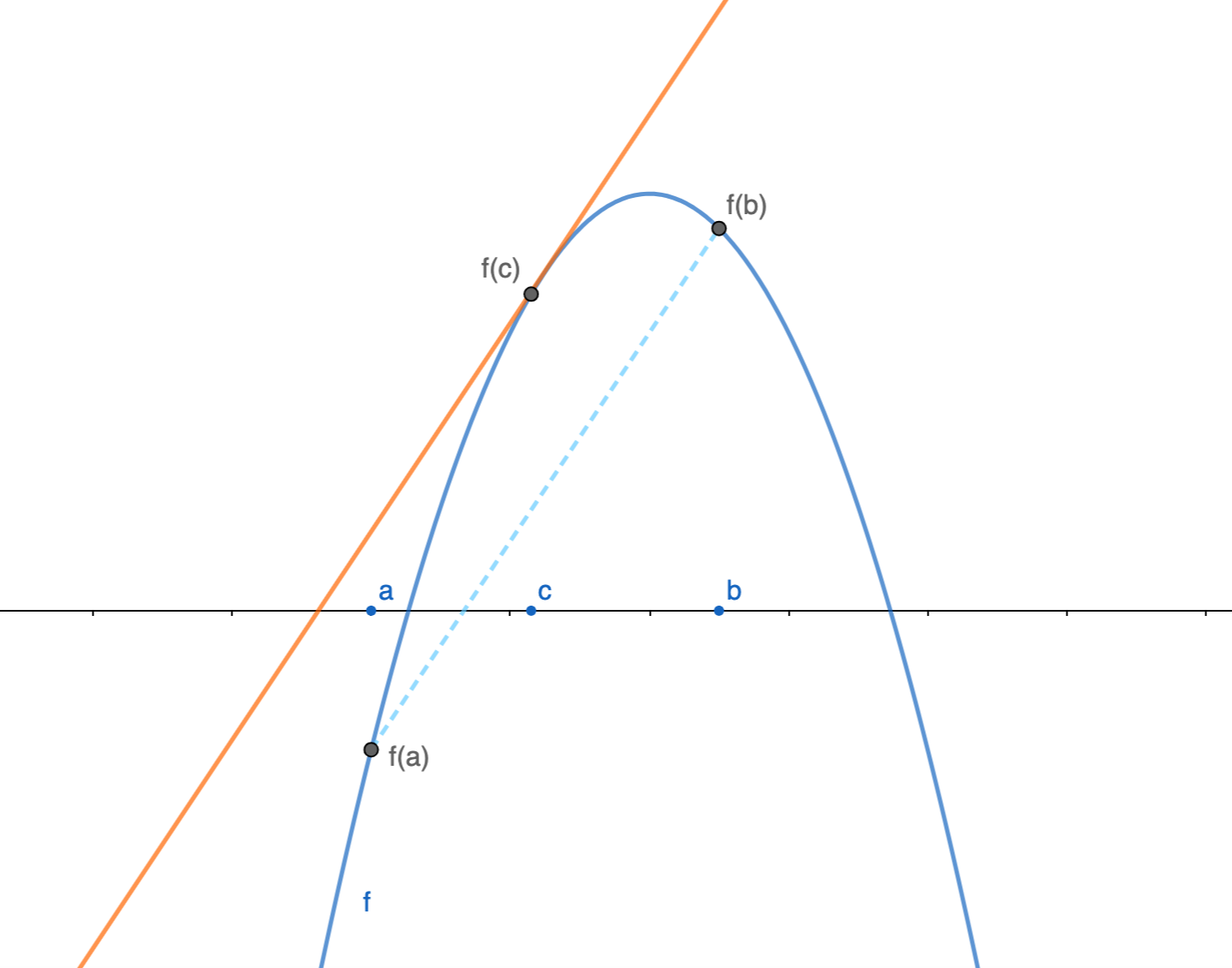 The Mean Value Theorem - Wize University Calculus 1 Textbook | Wizeprep