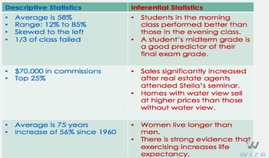 Introduction to Statistics - Wize University Statistics Textbook | Wizeprep