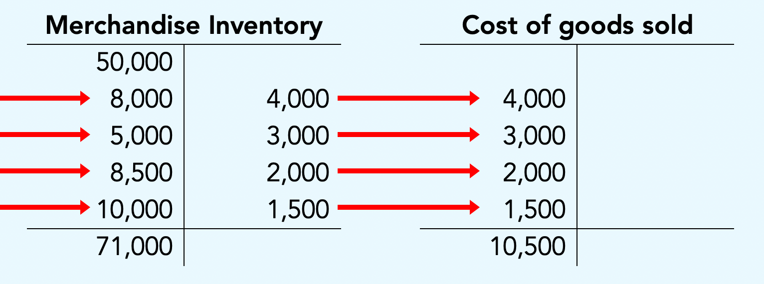 Perpetual Inventory System - Wize University Introduction to Financial ...