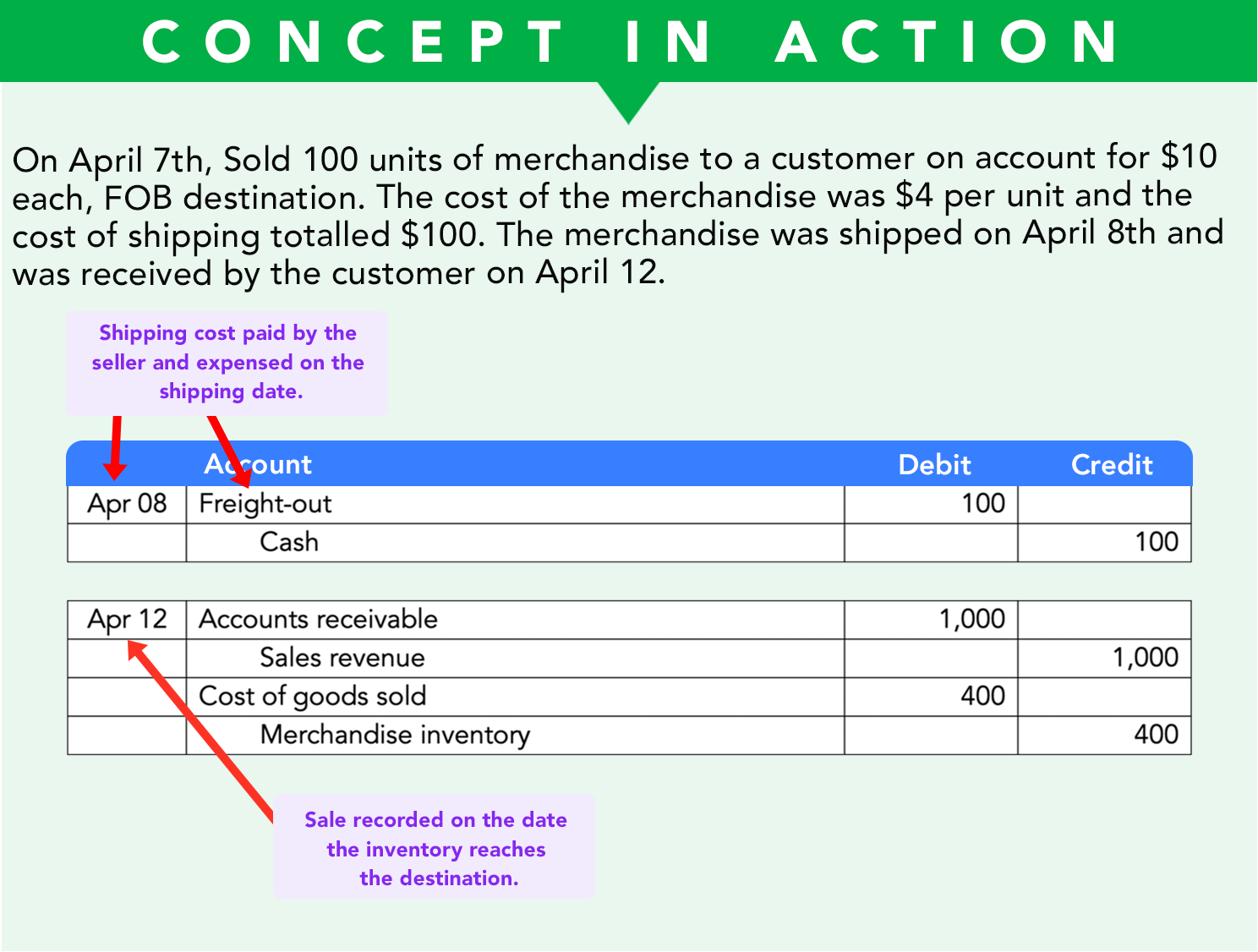 Recording Sales - Perpetual Inventory - Wize University Introduction to ...