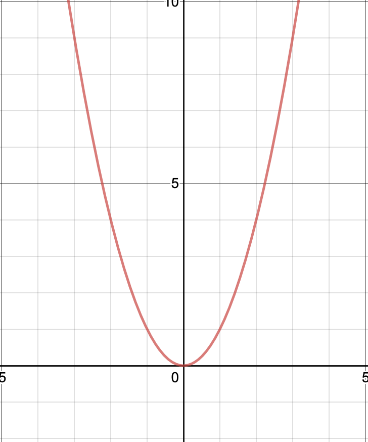 Basic Functions & Graph Properties - Wize High School Grade 12 Pre ...