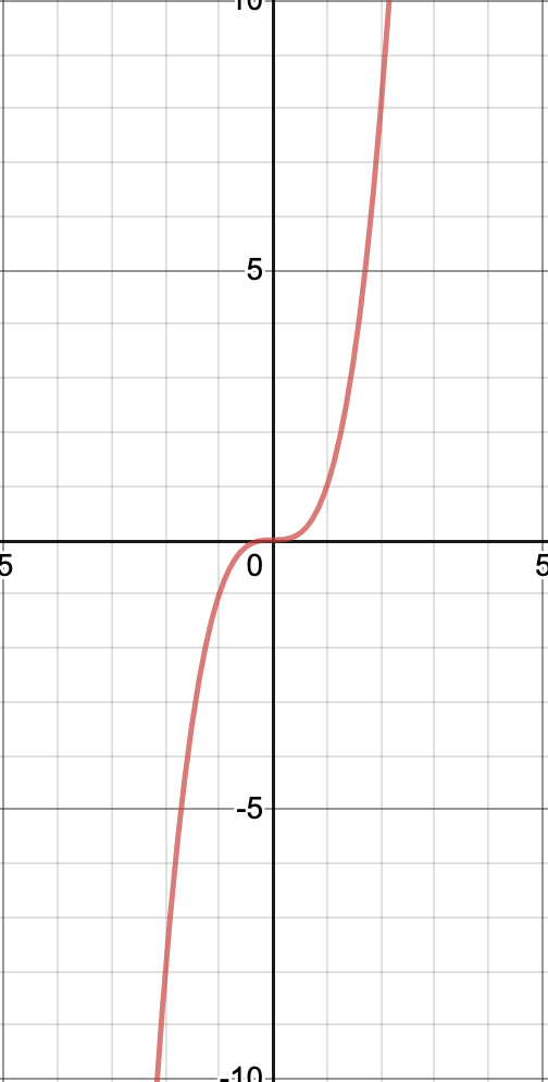 Basic Functions & Graph Properties - Wize High School Grade 12 Pre ...