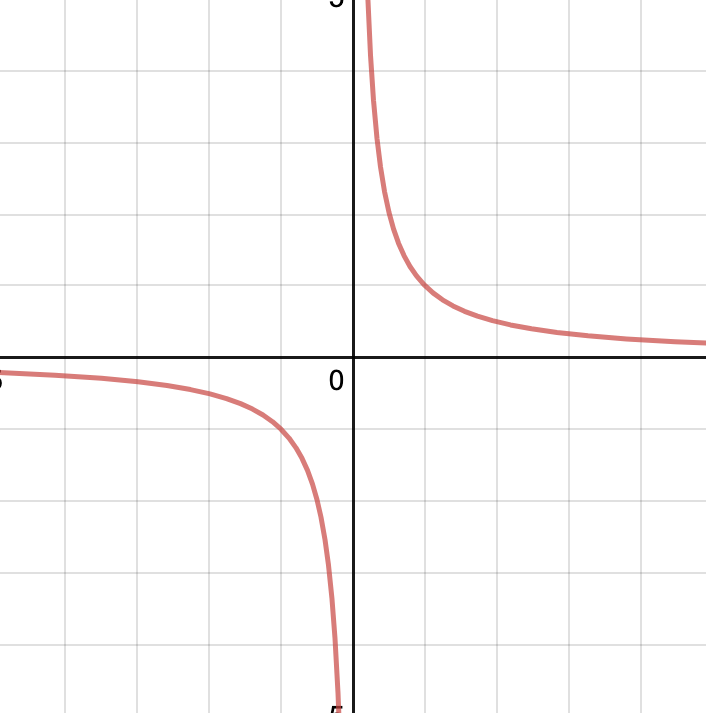 Basic Functions & Graph Properties - Wize High School Grade 12 Pre ...