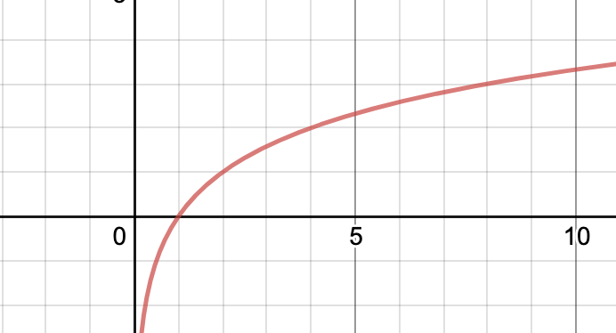 Basic Functions & Graph Properties - Wize High School Grade 12 Pre ...