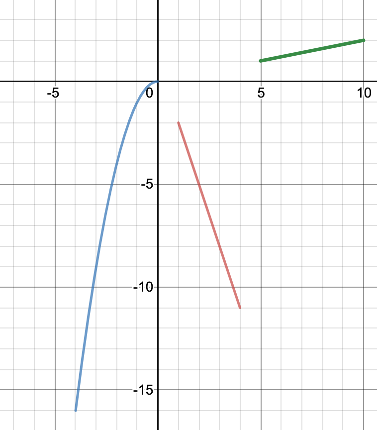 Piecewise Functions - Wize University Calculus 1 Textbook | Wizeprep