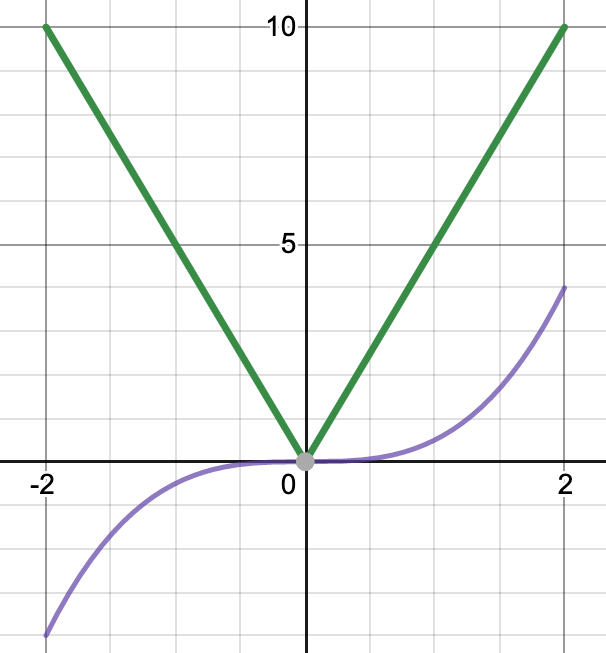 Operations with Functions - Wize University Calculus 1 Textbook | Wizeprep