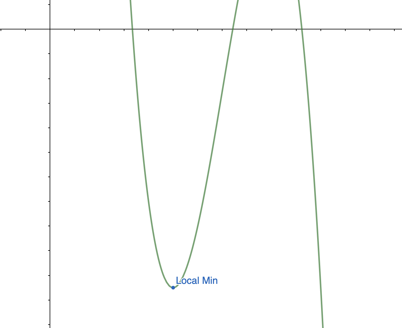 Critical Points and Extrema - Wize University Calculus 1 Textbook | Wizeprep