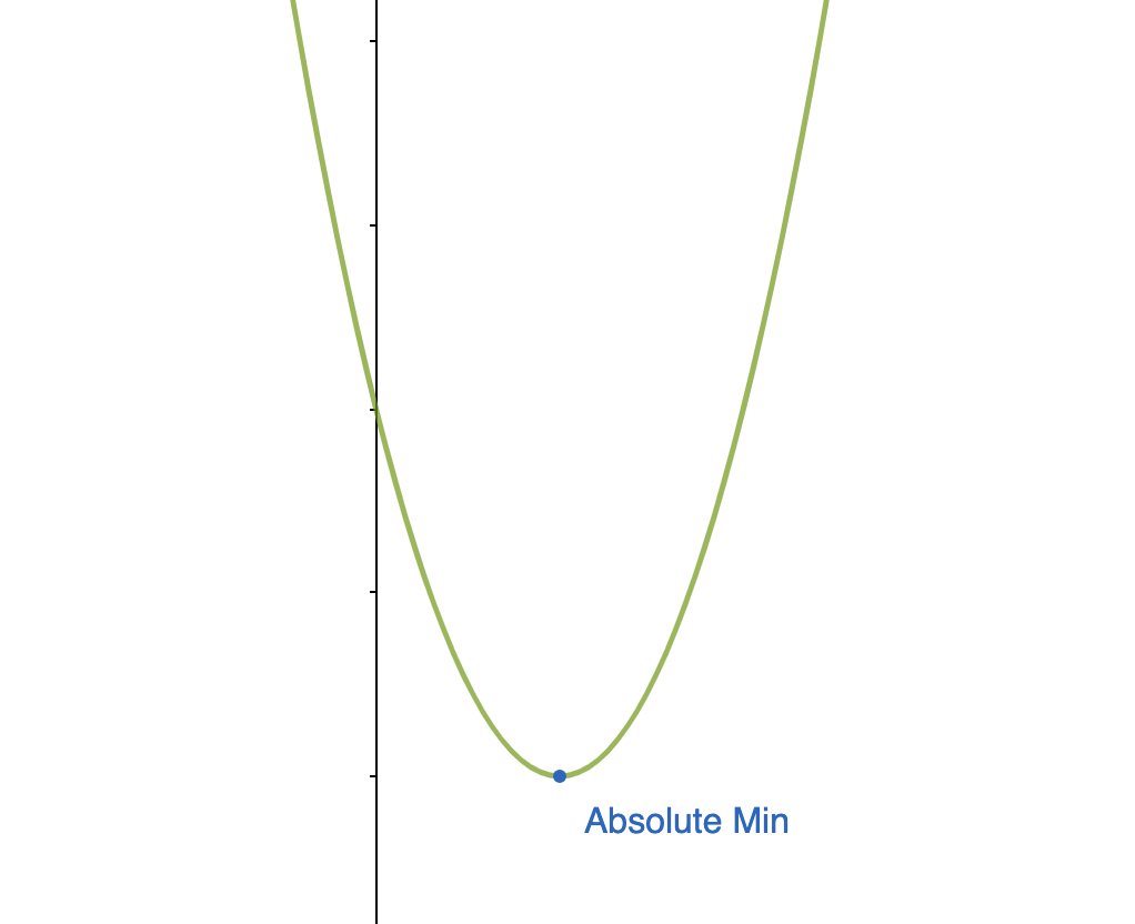 Maximum and Minimum on Closed Intervals - Wize University Calculus 1 Textbook | Wizeprep