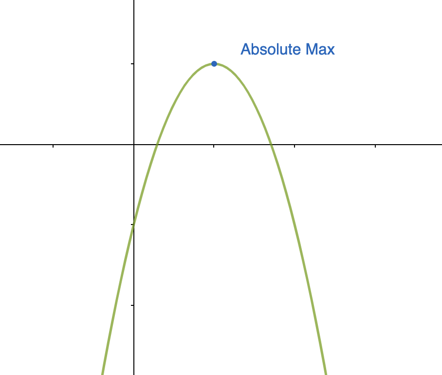 Maximum and Minimum on Closed Intervals - Wize University Calculus 1 Textbook | Wizeprep