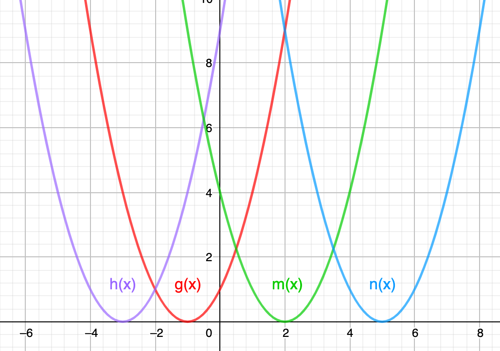 Vertical & Horizontal Translations - Wize High School Grade 12 Pre ...