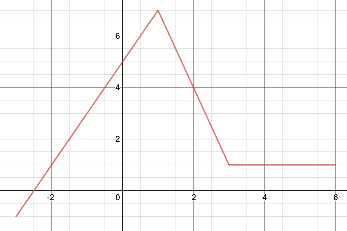 Vertical & Horizontal Translations - Wize High School Grade 12 Pre ...
