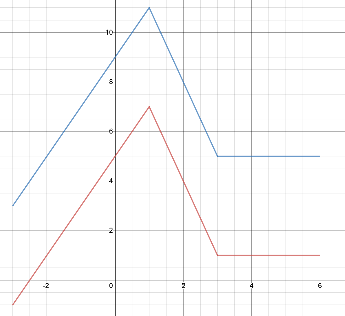 Vertical & Horizontal Translations - Wize High School Grade 12 Pre ...