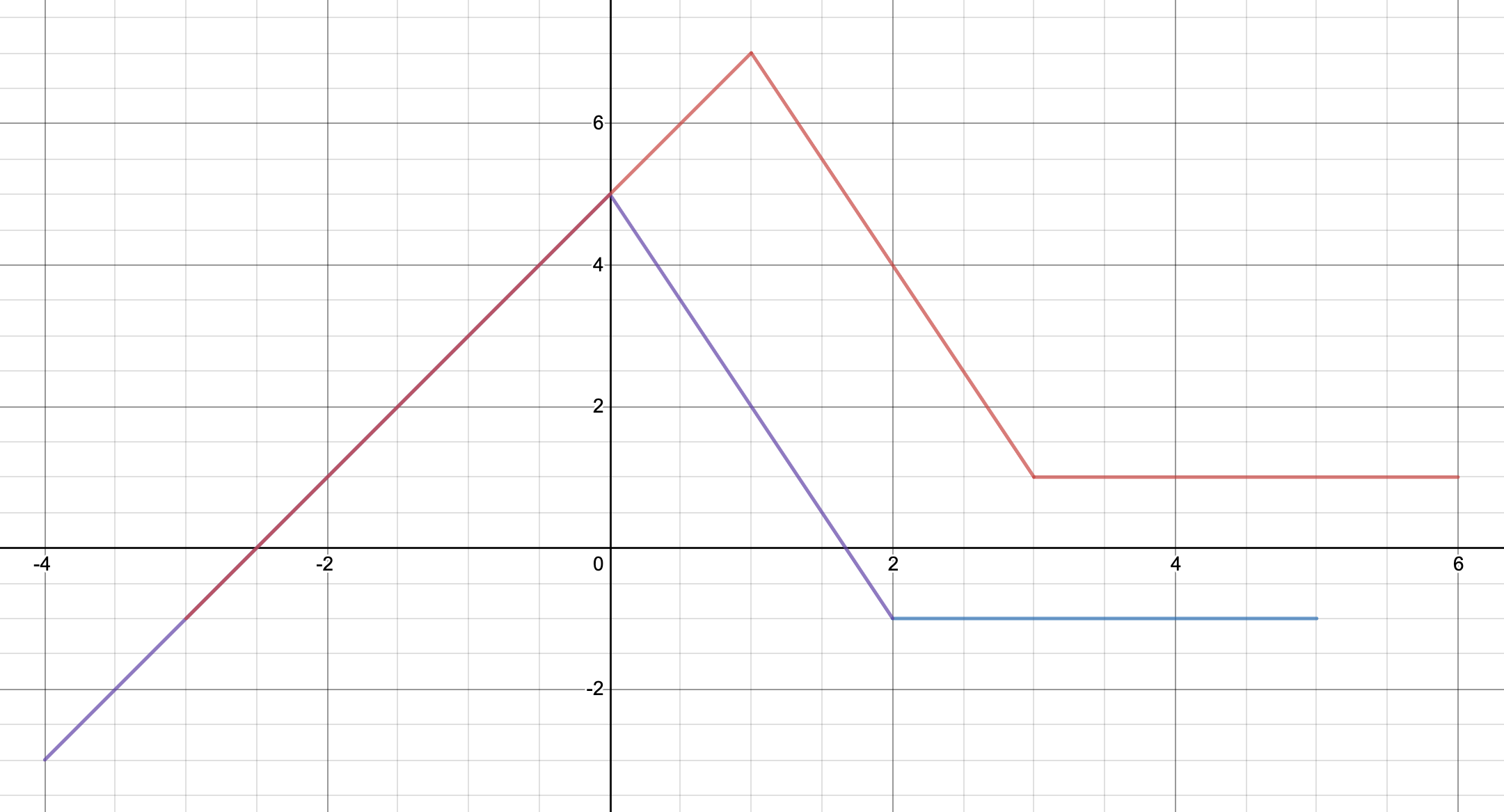 Vertical & Horizontal Translations - Wize High School Grade 12 Pre ...