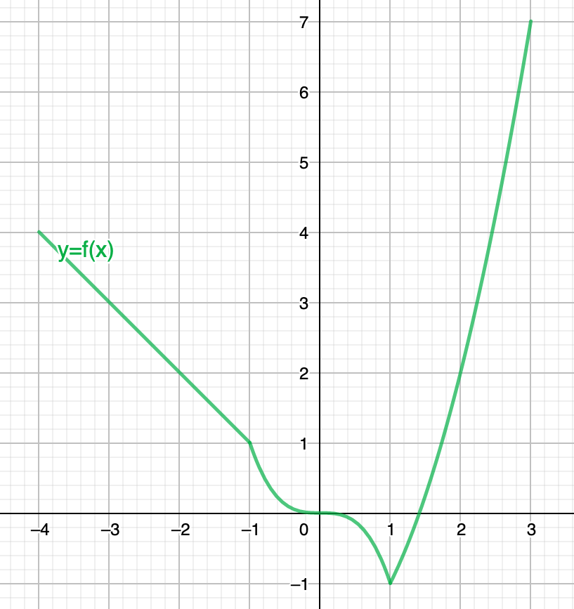Vertical & Horizontal Expansions & Compressions - Wize High School ...