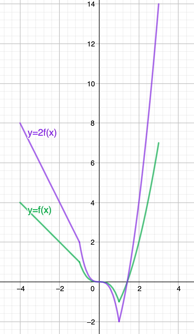 Vertical & Horizontal Expansions & Compressions - Wize High School ...