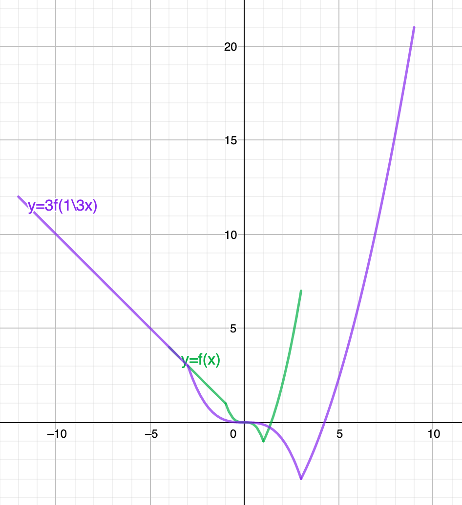 Vertical & Horizontal Expansions & Compressions - Wize High School ...