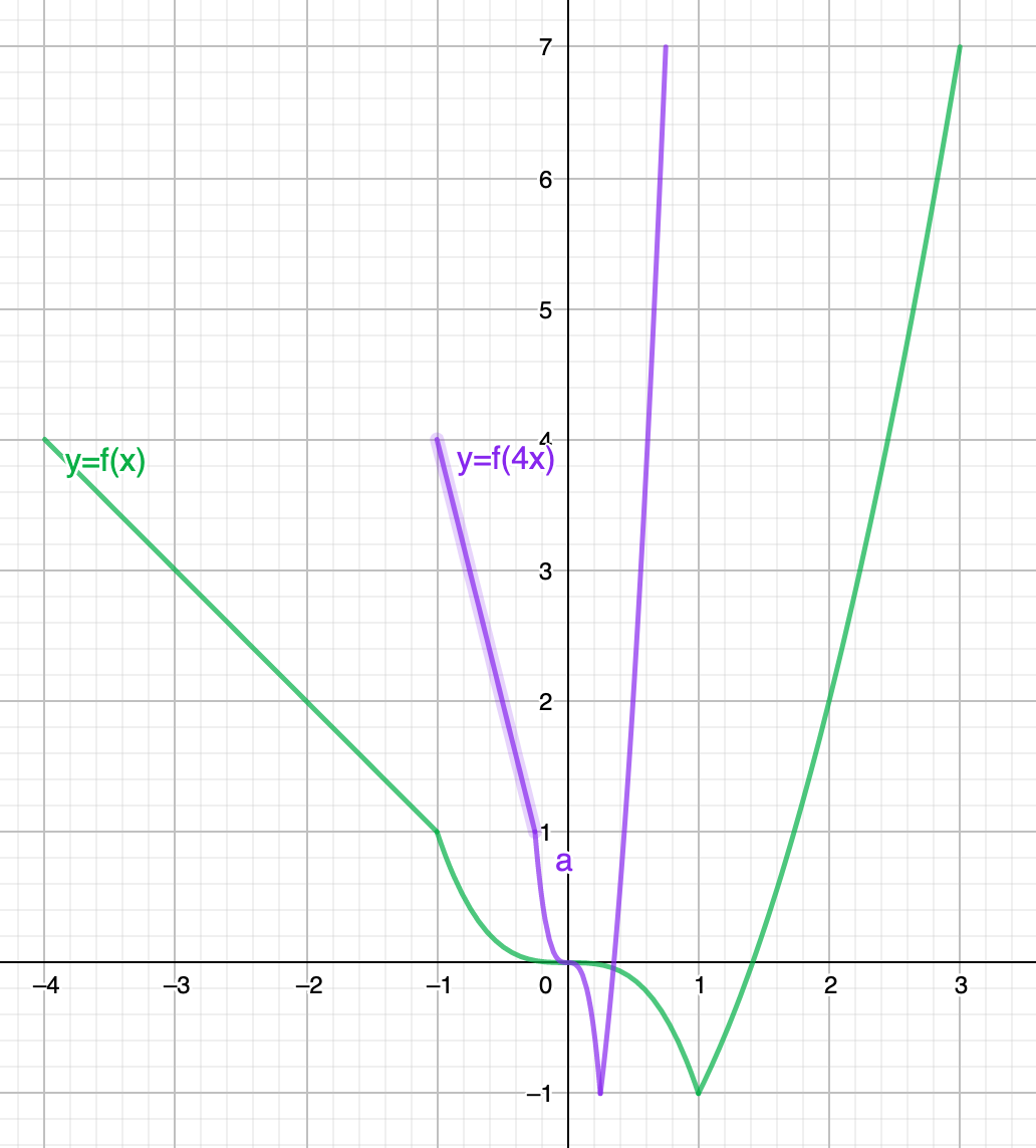 Vertical & Horizontal Expansions & Compressions - Wize High School ...
