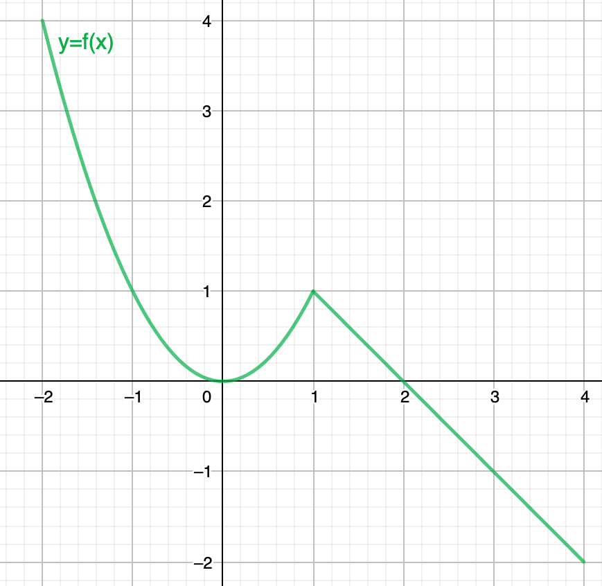 Vertical & Horizontal Expansions & Compressions - Wize High School ...