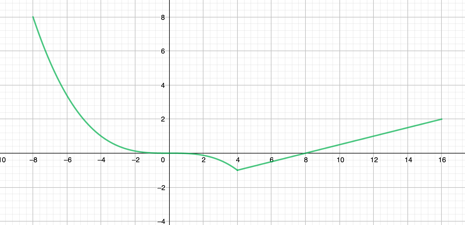 Vertical & Horizontal Expansions & Compressions - Wize High School ...