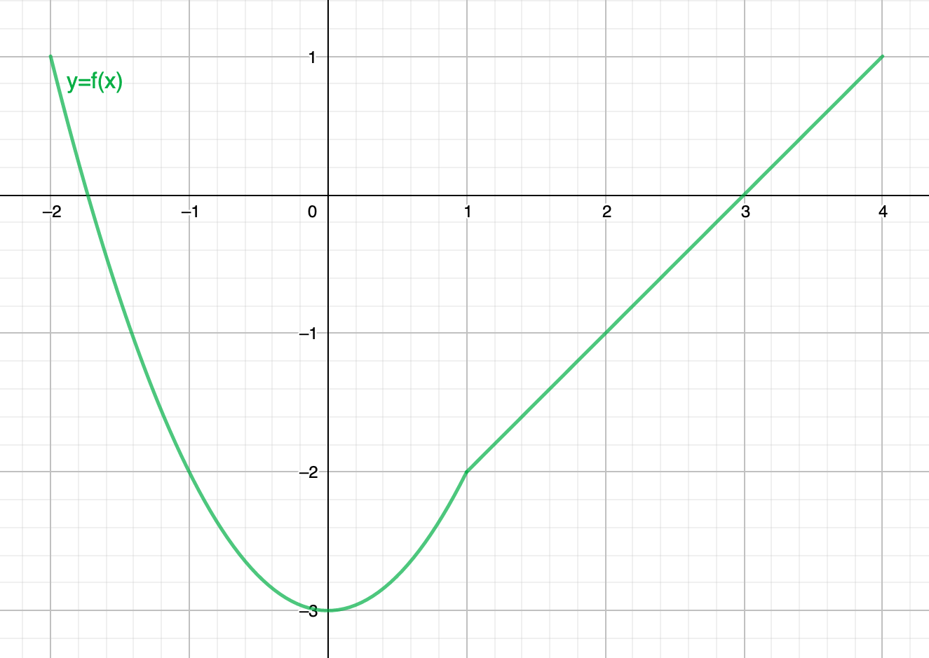 Combining Transformations - Wize High School Grade 12 Pre-Calculus Textbook | Wizeprep