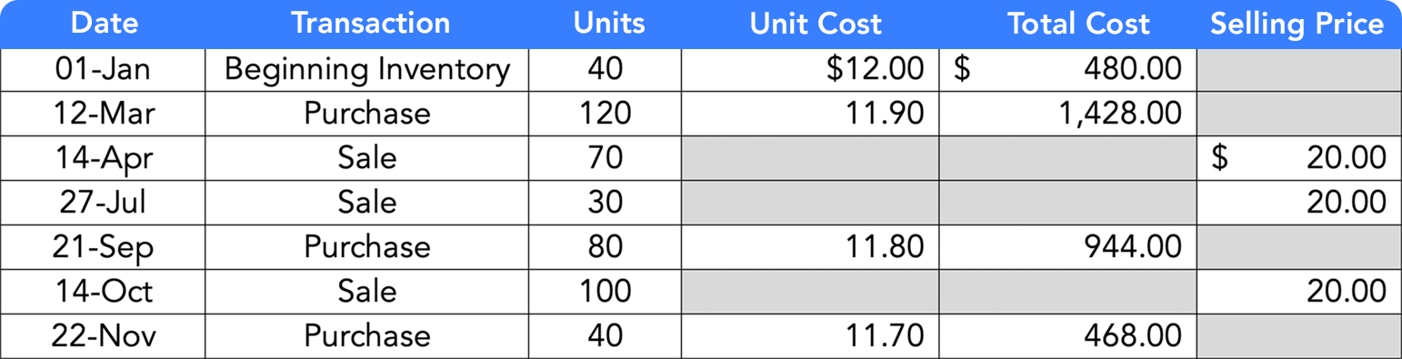 Average Cost Method (Perpetual Inventory) - Wize University ...