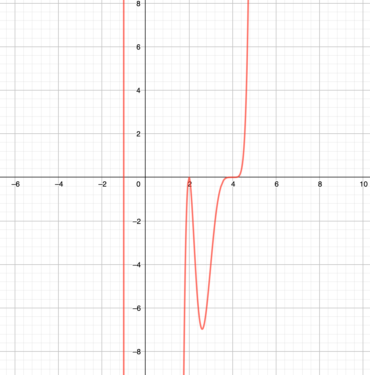 Factoring & Graphing Polynomials - Wize High School Grade 12 Pre-Calculus Textbook | Wizeprep