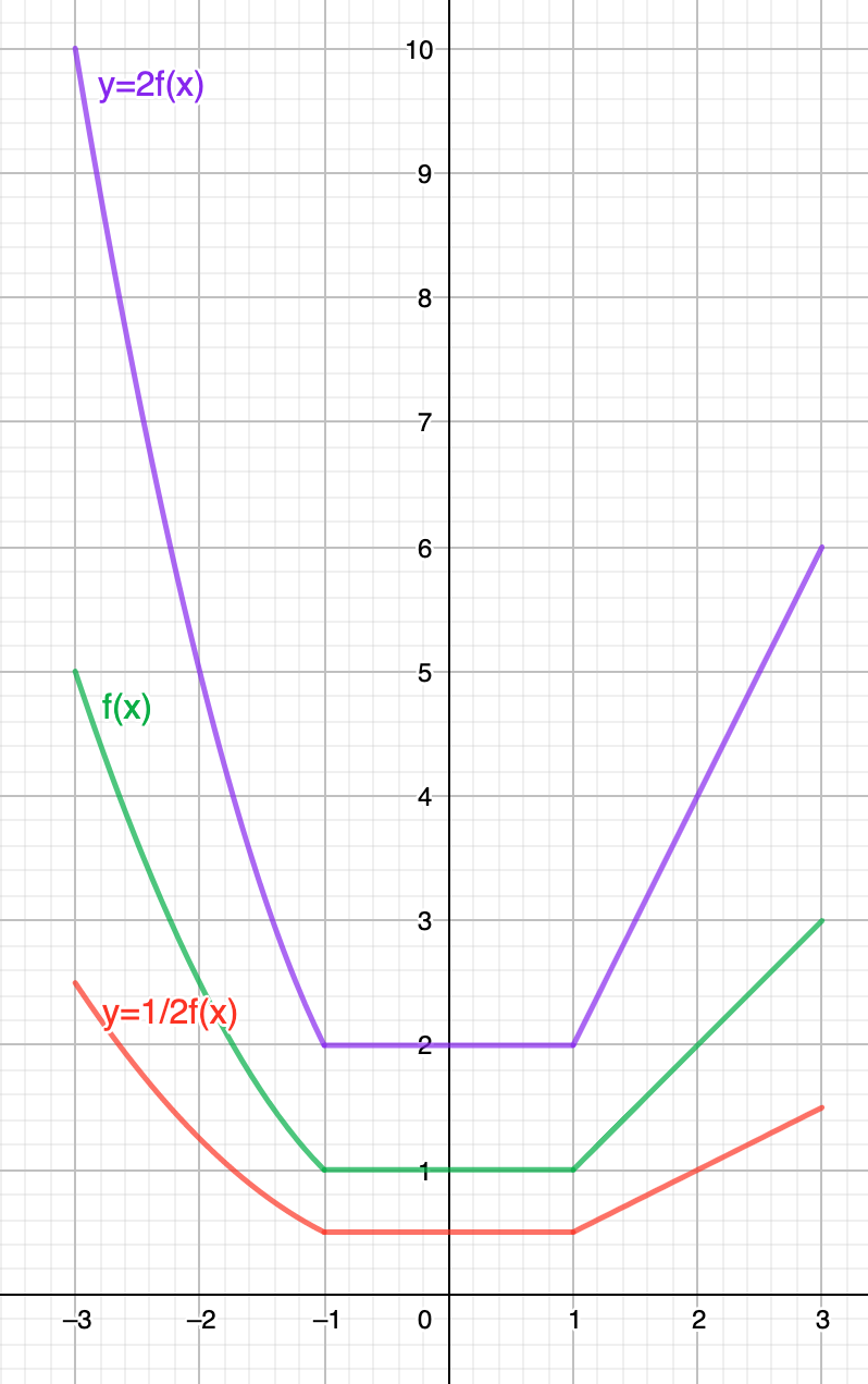Vertical & Horizontal Expansions & Compressions - Wize High School ...
