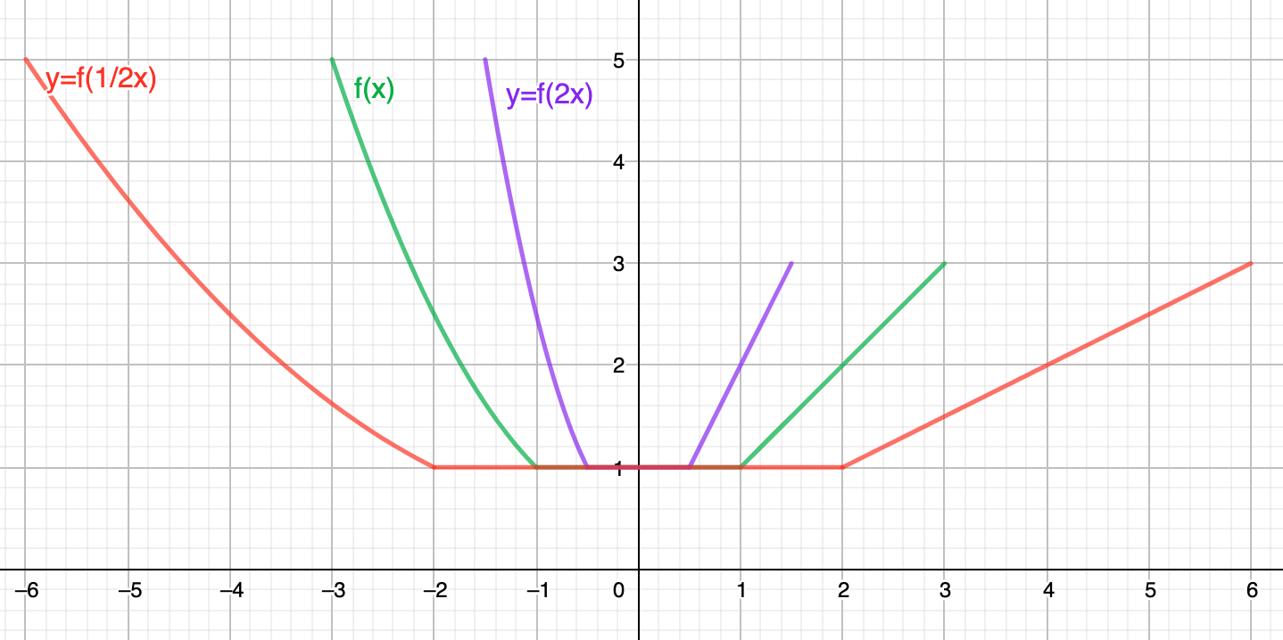 Vertical & Horizontal Expansions & Compressions - Wize High School ...