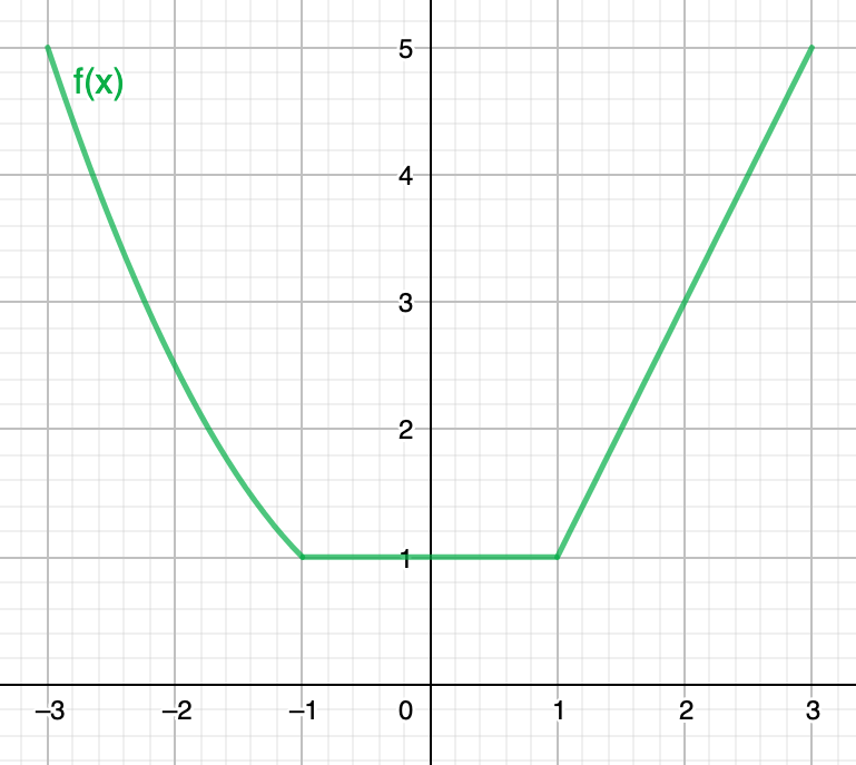 Vertical & Horizontal Expansions & Compressions - Wize High School ...