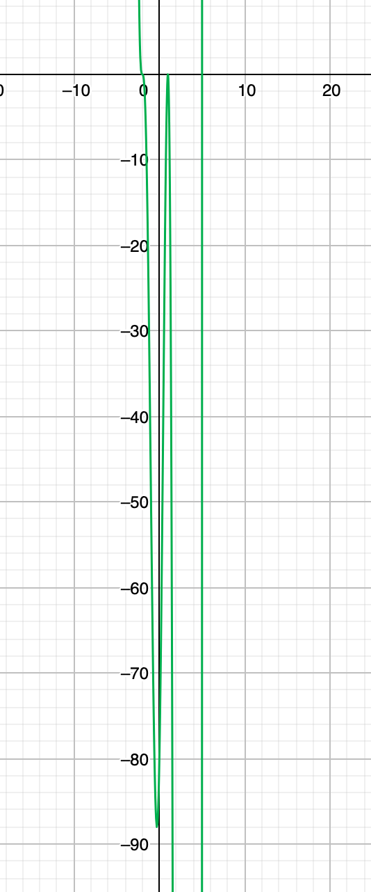 Factoring & Graphing Polynomials - Wize High School Grade 12 Pre-Calculus Textbook | Wizeprep