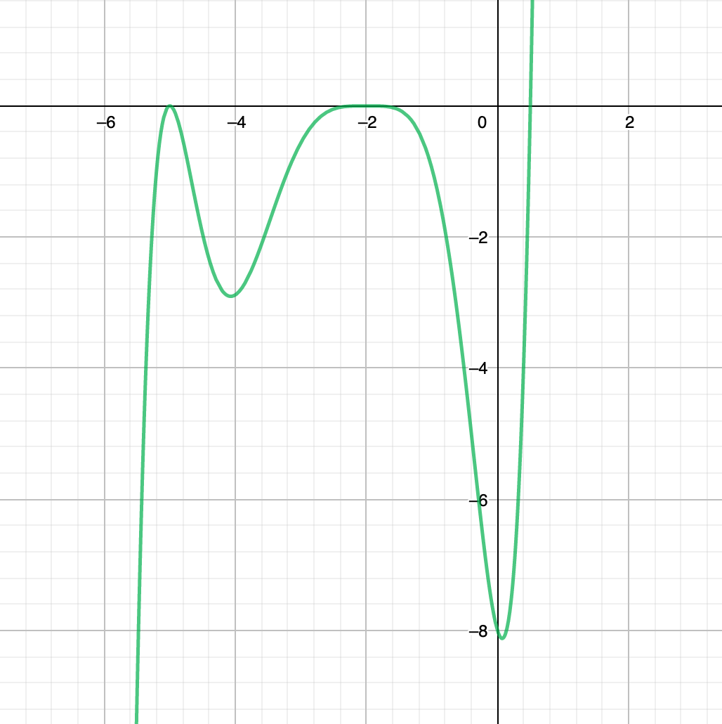 Factoring & Graphing Polynomials - Wize High School Grade 12 Pre-Calculus Textbook | Wizeprep