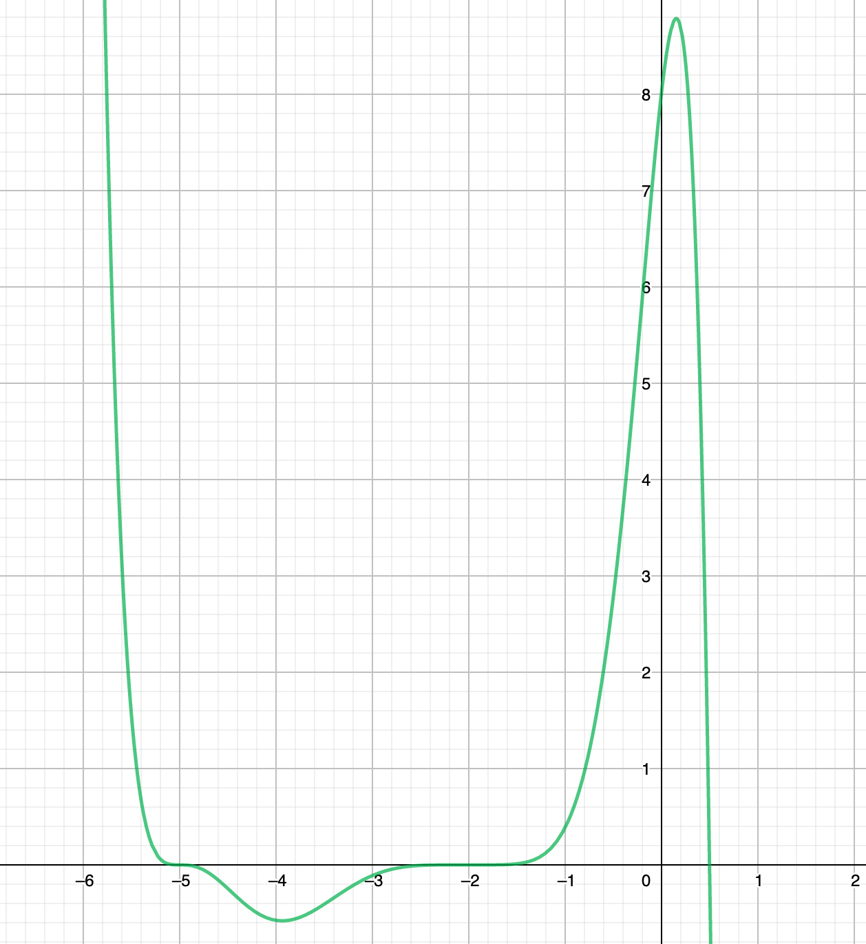 Factoring & Graphing Polynomials - Wize High School Grade 12 Pre ...
