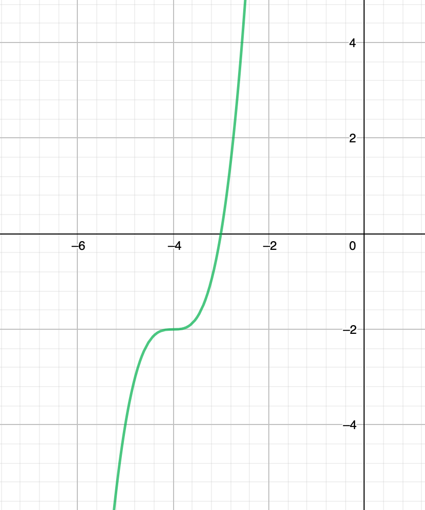 Transformations of Cubic & Quartic Functions - Wize High School Grade 12 Pre-Calculus Textbook ...