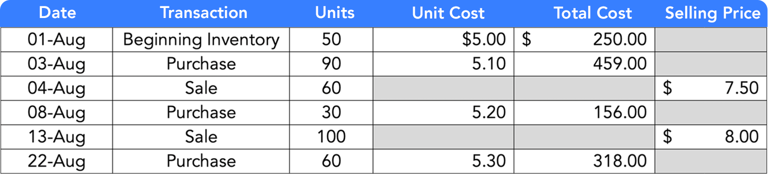Inventory Turnover Ratio and Average Days to Sell - Wize University ...