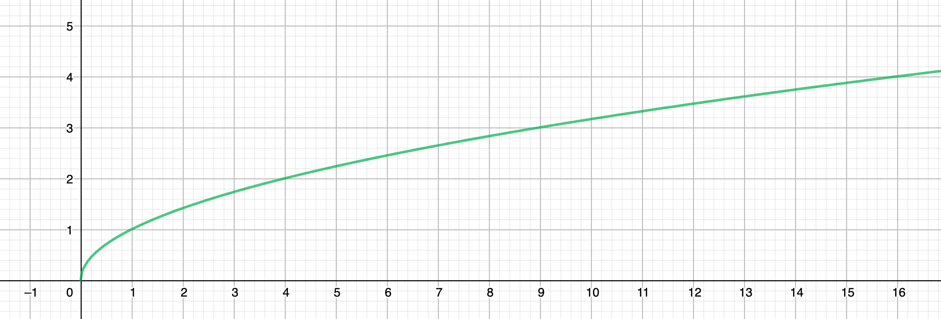 Radical Functions - Wize University Calculus 1 Textbook | Wizeprep