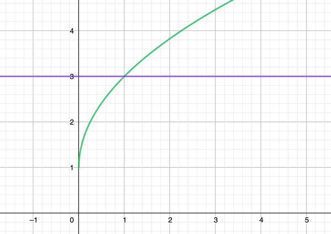 Radical Functions - Wize University Calculus 1 Textbook | Wizeprep