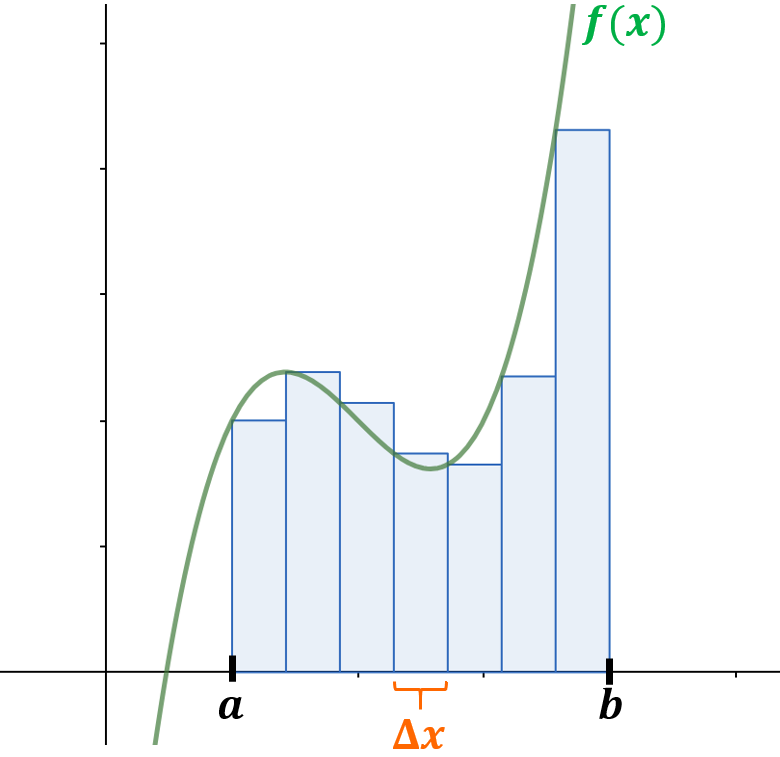 Approximating Areas & Riemann Sums - Wize University Calculus 1 ...