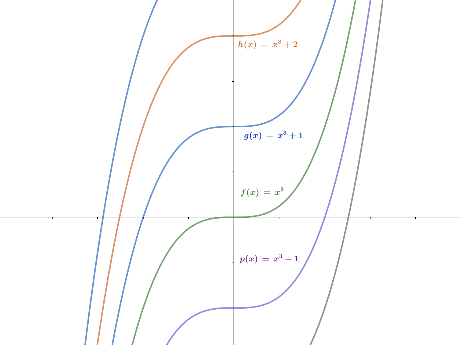 Antiderivatives & The Indefinite Integrals - Wize University Calculus 1 Textbook | Wizeprep